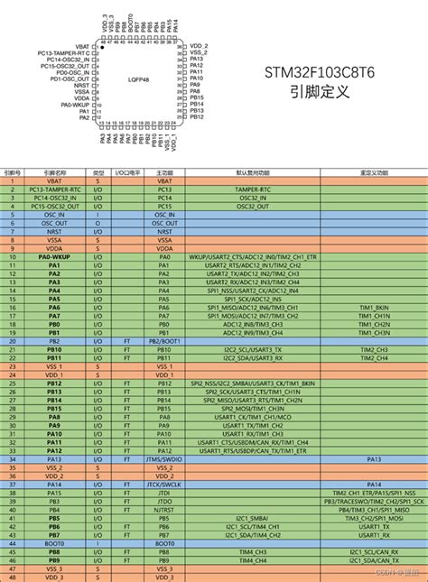 Stm32新手入门教程stm32单片机开发教程 Csdn博客 Stm32新手入门教程stm32单片机开发教程 Csdn博客