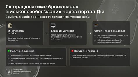 Бронювання військовозобовязаних у Дії покрокова інструкція
