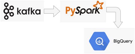 Join Bigquery Table With Spark Stream To Get Mapping Data In Realtime By Ashutosh Singh
