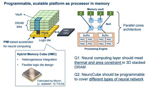 Hybrid Memory Cube Hmc Hmc 仕組み Dbluk