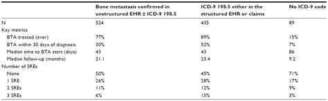 Validation Of International Classification Of Diseases Coding For Bone