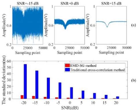 Figure 3 From An Emd Sg Algorithm For Spectral Noise Reduction Of Fbg