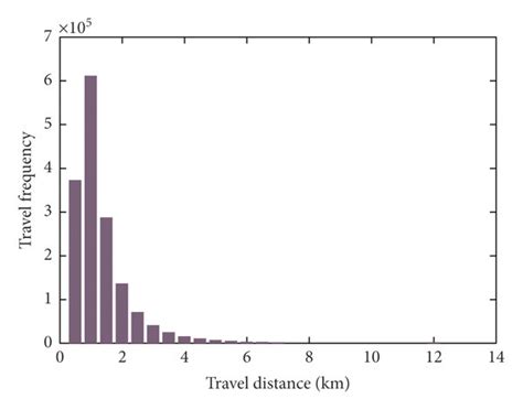 Distribution Of Dockless Sharing Bikes Travel Distance Distribution Download Scientific Diagram