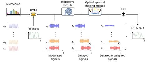 Schematic Diagram And Signal Processing Flow Of A Photonic Rf Download Scientific Diagram