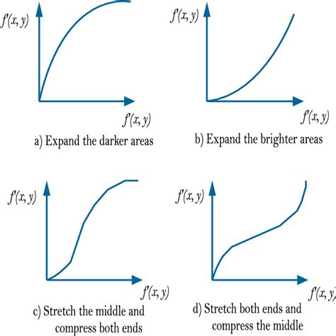 Four Types Of Corresponding Gray Scale Transformation Functions