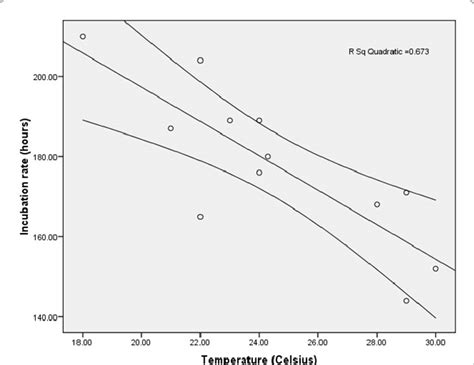 Regression Analysis Showed An Exponential Decrease R0821 F2062