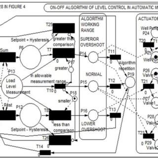 Model Of The Level Control On Off Function With Hysteresis Download Scientific Diagram