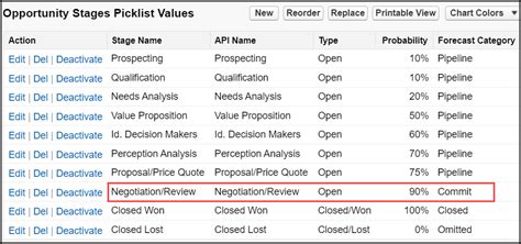 Forecast Categories In Salesforce Complete Guide