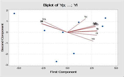 The Biplot Diagram Of Principle Components Analysis Of 8 Wheat Download Scientific Diagram