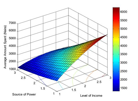 5 Surface Plot For Domestic Appliances Download Scientific Diagram