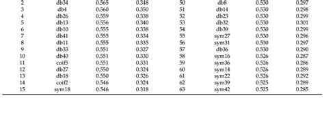 Overall Accuracy And Kappa Coefficients Of Different Mf Ranked In