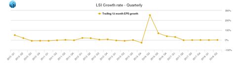 LSI CORPORATION LSI GROWTH RATE QUARTERLY