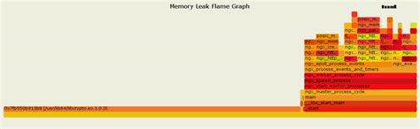Memory Leak Issue Ledgetech Lua Resty GitHub