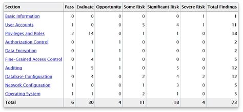 Daryn Lund On Linkedin Oracle Database Security Assessment Tool