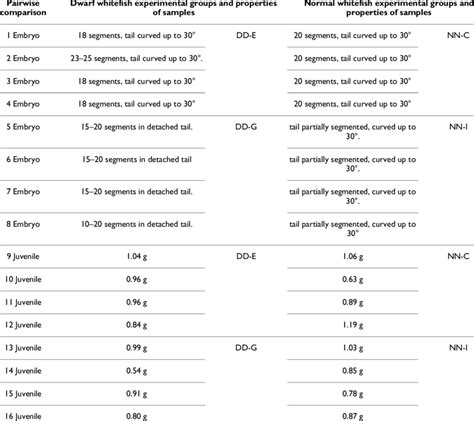 experimental design and types of biological samples used in microarray