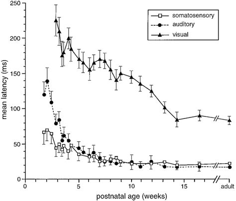 The Development Of Unimodal Response Latencies In Multisensory Neurons