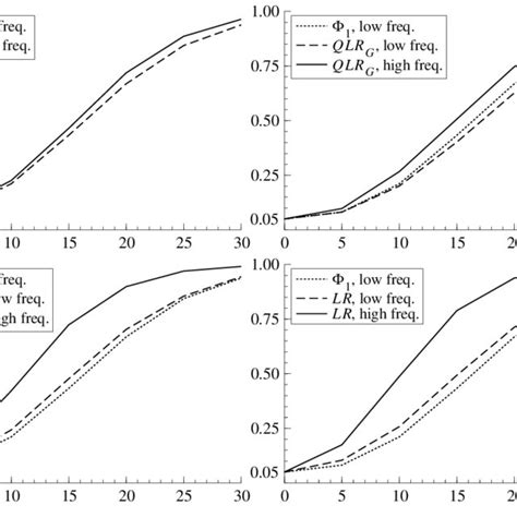Power As Function Of C 5 Nominal Level Of The Four Unit Root Tests