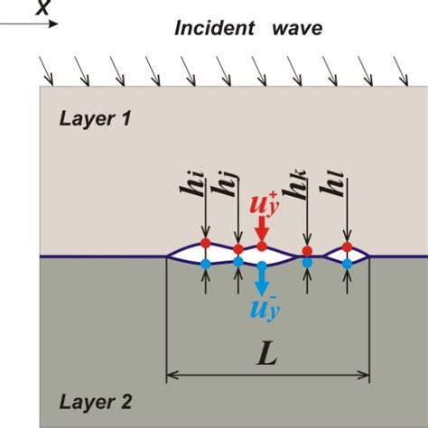 Pdf Numerical Investigation Of Innovative Nonlinear Ultrasonic Spectroscopy For Detection And