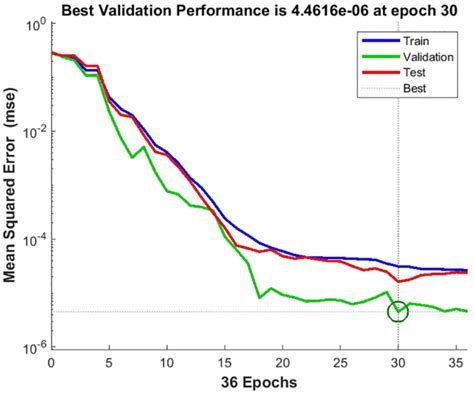 Best Validation Performance Value For The Back Propagation Neural