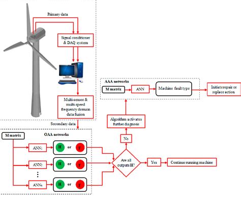 Figure 4 From Integrated Fault Detection Framework For Classifying Rotating Machine Faults Using