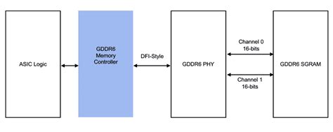 Gddr6 Controller Interface Ip Rambus