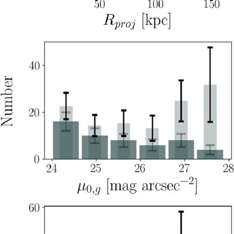 Basic Properties Of The Satellite Sample Histograms Represent Objects