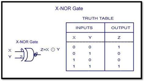 Xor Gate Xnor Gate Truth Table Symbol Boolean Expression 53 Off
