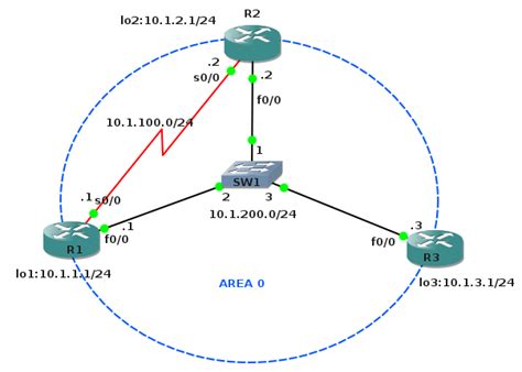 cường [lab ospf] single area