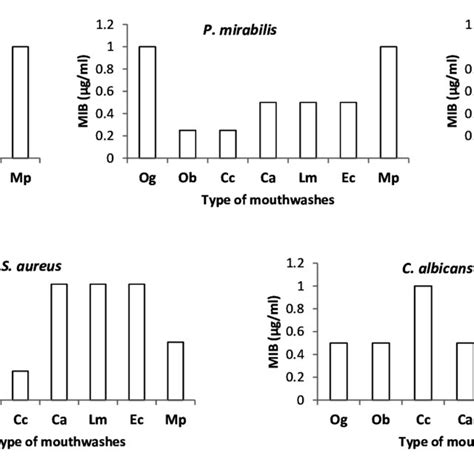 The Different Mouthwashes Download Table