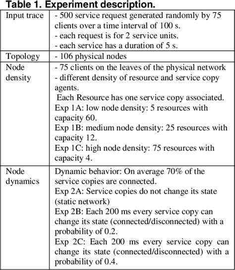 Table 1 From Self Organizing Resource Allocation For Autonomic Network Semantic Scholar