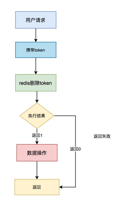 接口幂等性——防止并发重复插入数据内存数据表 Version 并发插入数据 Csdn博客