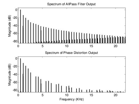 Spectral Plots Of Sawtooth Output From Coefficient Modulated Allpass Download Scientific