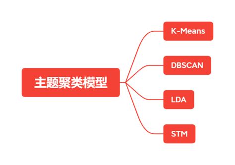 对微博评论（房价会不会报复性上涨）进行主题聚类分析 Lda Stm微博评论信息的聚类分析 Csdn博客