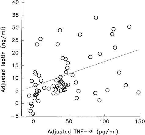 Partial Correlation Between Fasting Plasma Tnf And Leptin Download