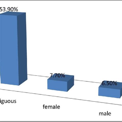 Percent Of LBW In Different Sex Groups Download Scientific Diagram
