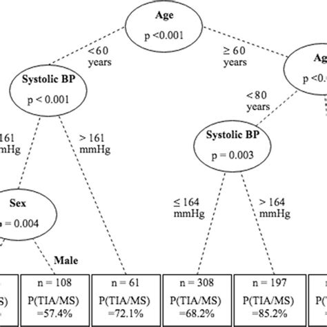 Conditional Inference Tree Estimating The Effects Of Age Sex Systolic