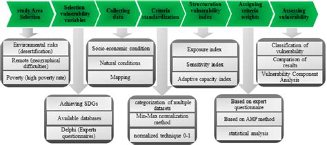 Framework Of A Multidimensional Vulnerability Index Download Scientific Diagram