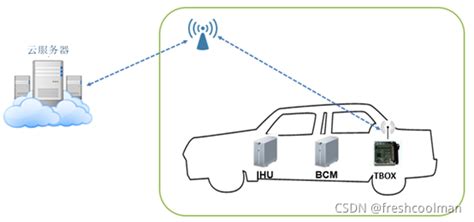 Canoe编程实现fota车端的自动化测试(一)canoe怎么模拟jtt808协议的固件升级 Csdn博客 Canoe编程实现fota车端的自动化测试(一)canoe怎么模拟jtt808协议的固件升级 Csdn博客