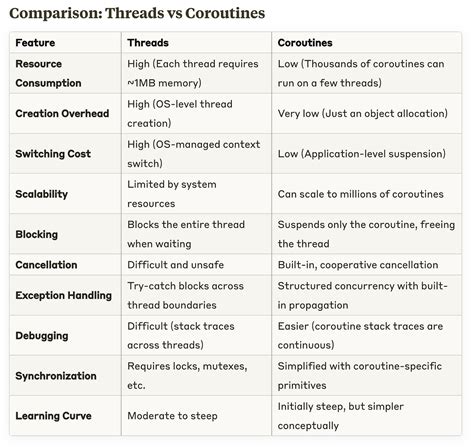 Threads Vs Coroutines In Android A Complete Guide By Rahul Maurya Mar 2025 Medium
