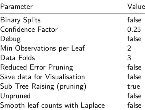 2 parameters used for j48 classifier runs download table