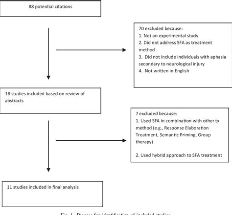 Figure 1 From The Effectiveness Of Semantic Feature Analysis An Evidence Based Systematic