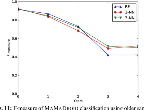 Figure 11 From Mamadroid Detecting Android Malware By Building Markov Chains Of Behavioral