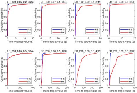 The Run Time Distributions Of Fis And Ma Download Scientific Diagram