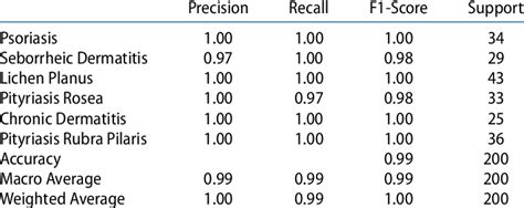 Classification Report Of Random Forest Download Scientific Diagram
