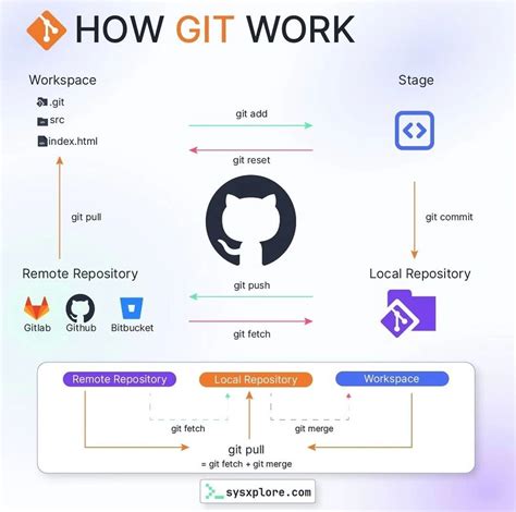 💯 How Git Works The Magic Behind Version Control Ever Wondered What