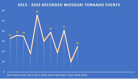 2023 Missouri Tornado Highlights And Predictions Blue Springs Weather