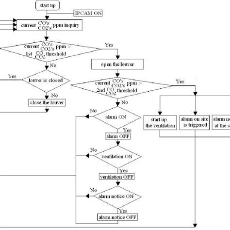 the algorithm for gas detection and actuation download scientific