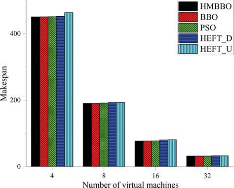 Makespan Of Five Algorithms With Different Numbers Of Virtual Machines