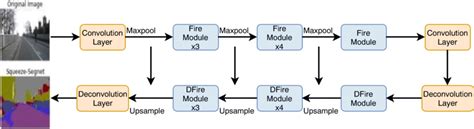 simplified architecture of the squeeze segnet network figure inspired