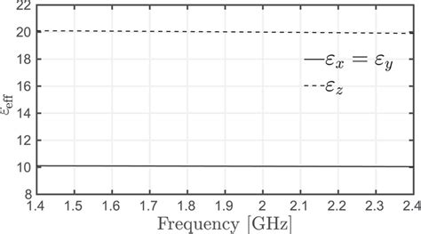Simulated Effective Relative Permittivity Tensor As A Function Of The